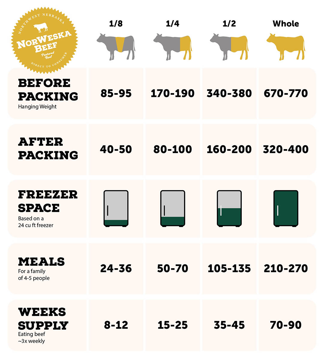 Place An Order – NorWeska Beef